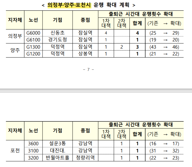 신도시 광역교통대책, 광역버스 개선 내용 정리(feat. 대광위) : 네이버 블로그