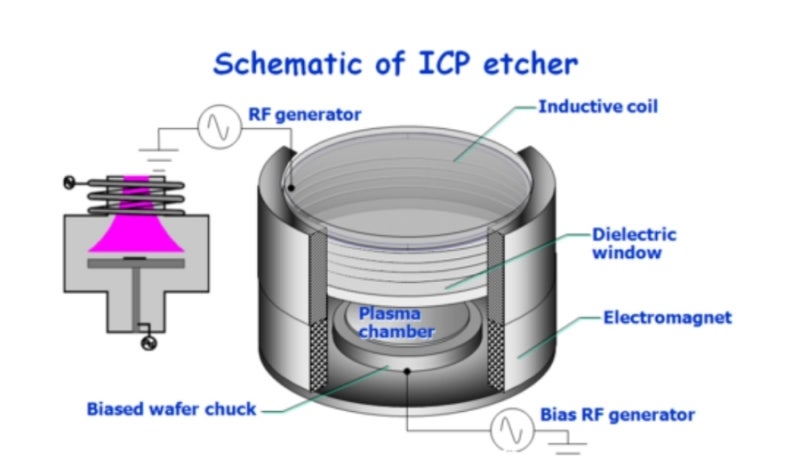 ICP와 CCP로 생성되는 플라즈마 알아보기 (810) : 네이버 블로그