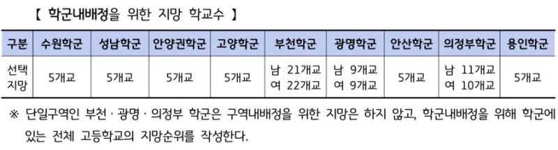 경기도 고입 고교평준화지역 고등학교 명단 및 학군내배정 배정수원 성남 안양 고양 안산 용인 등 네이버 블로그