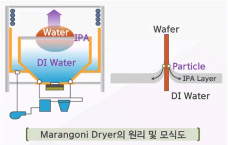 반도체 세정공정(Cleaning Process) : 네이버 블로그