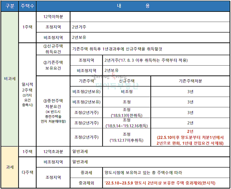 양도소득세 비과세요건 일시적1가구 2주택 네이버 블로그