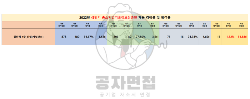 중소기업기술정보진흥원 채용 자소서 가이드 경쟁률 연봉일반직사업관리 네이버 블로그