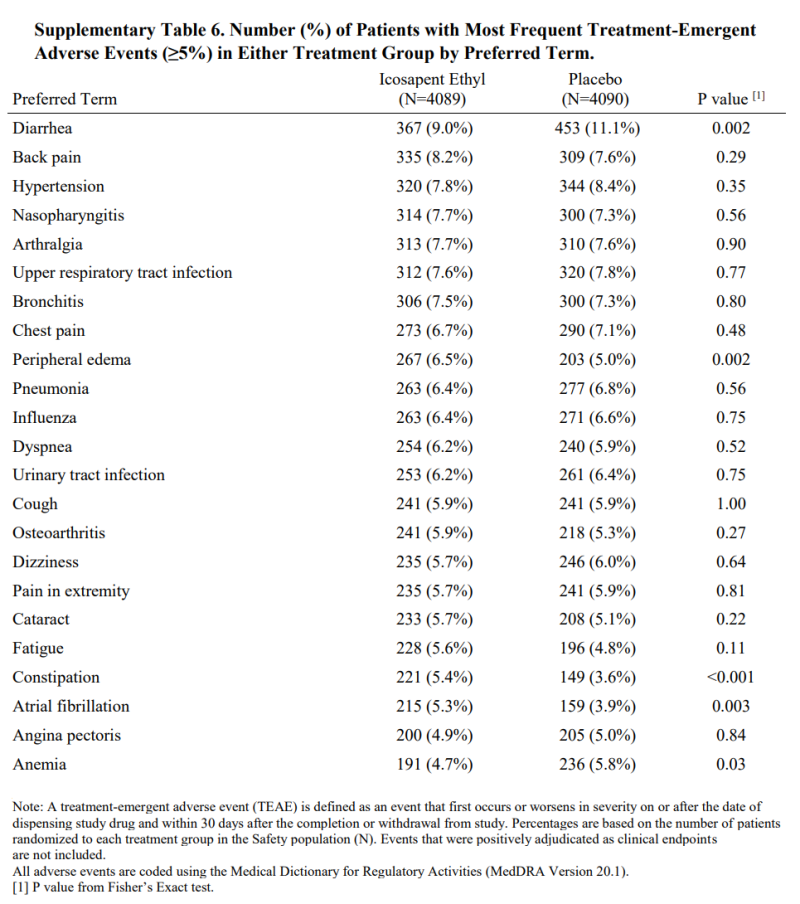 논문 요약 | Icosapent ethyl(이코사펜트산에틸)의 고중성지방혈증에 대한 효과 REDUCE-IT trial : 네이버 블로그
