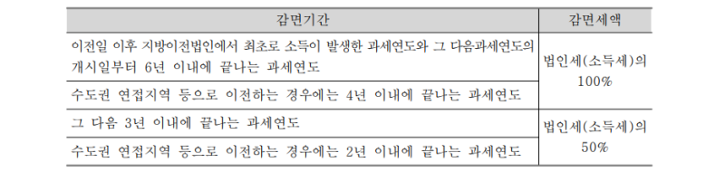 수도권 밖으로 본사를 이전하는 법인에 대한 세액감면 네이버 블로그