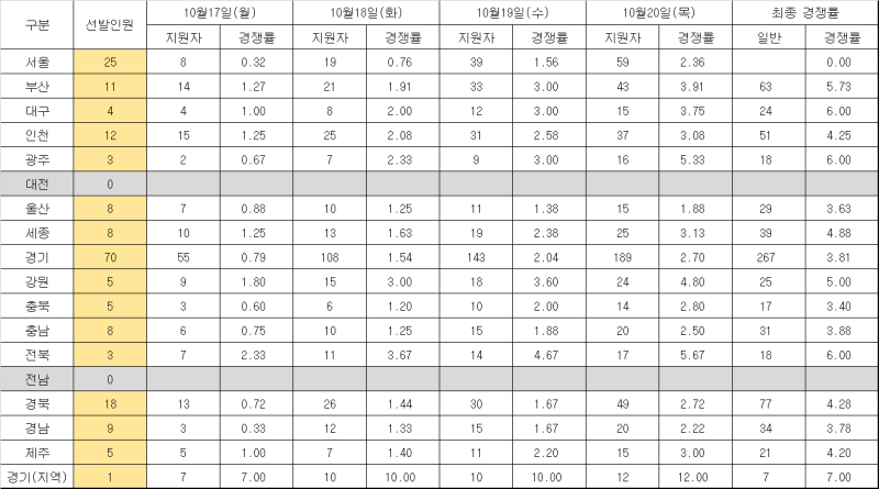 2023 중등임용고시 지역 과목별 원서접수 최종경쟁률 확인하는 방법결과 나옴 네이버 블로그