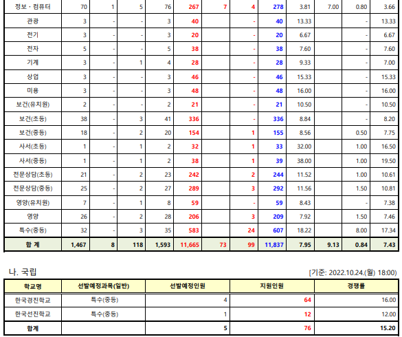 2023 중등임용 경쟁률 어느정도 되나 : 네이버 블로그
