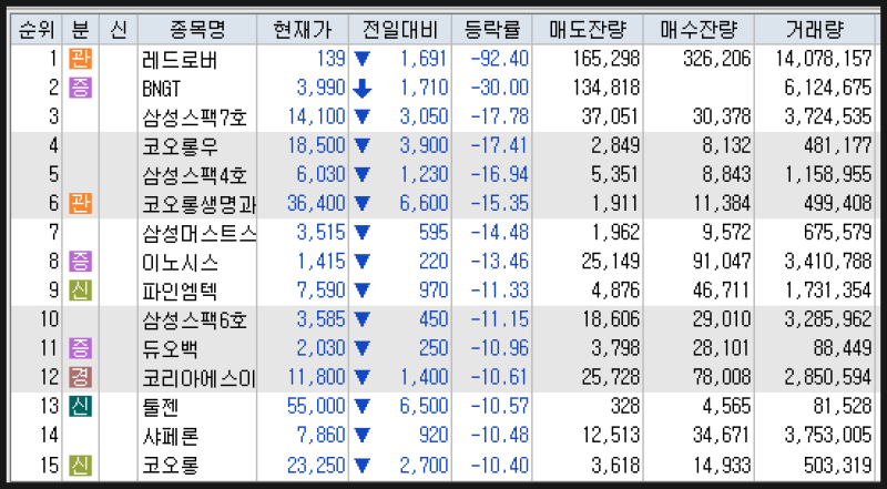2022년 10월 26일 상한가 상승종목 하한가 하락종목 이유 에쓰씨엔지니어링 삼영에스앤씨 형지iandc 네이버 블로그