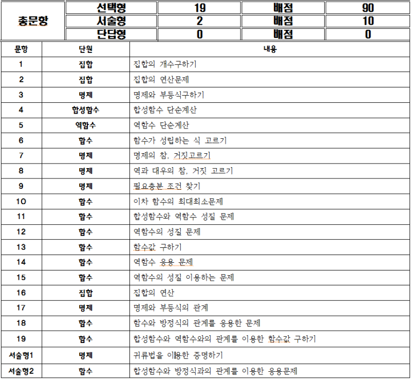 22년 2학기 중간고사 1학년 시험지 분석 네이버 블로그