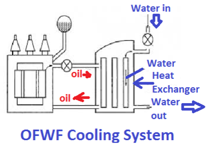변압기 냉각방식 (ONAN, ONAF, OFAF, OFWF) : 네이버 블로그