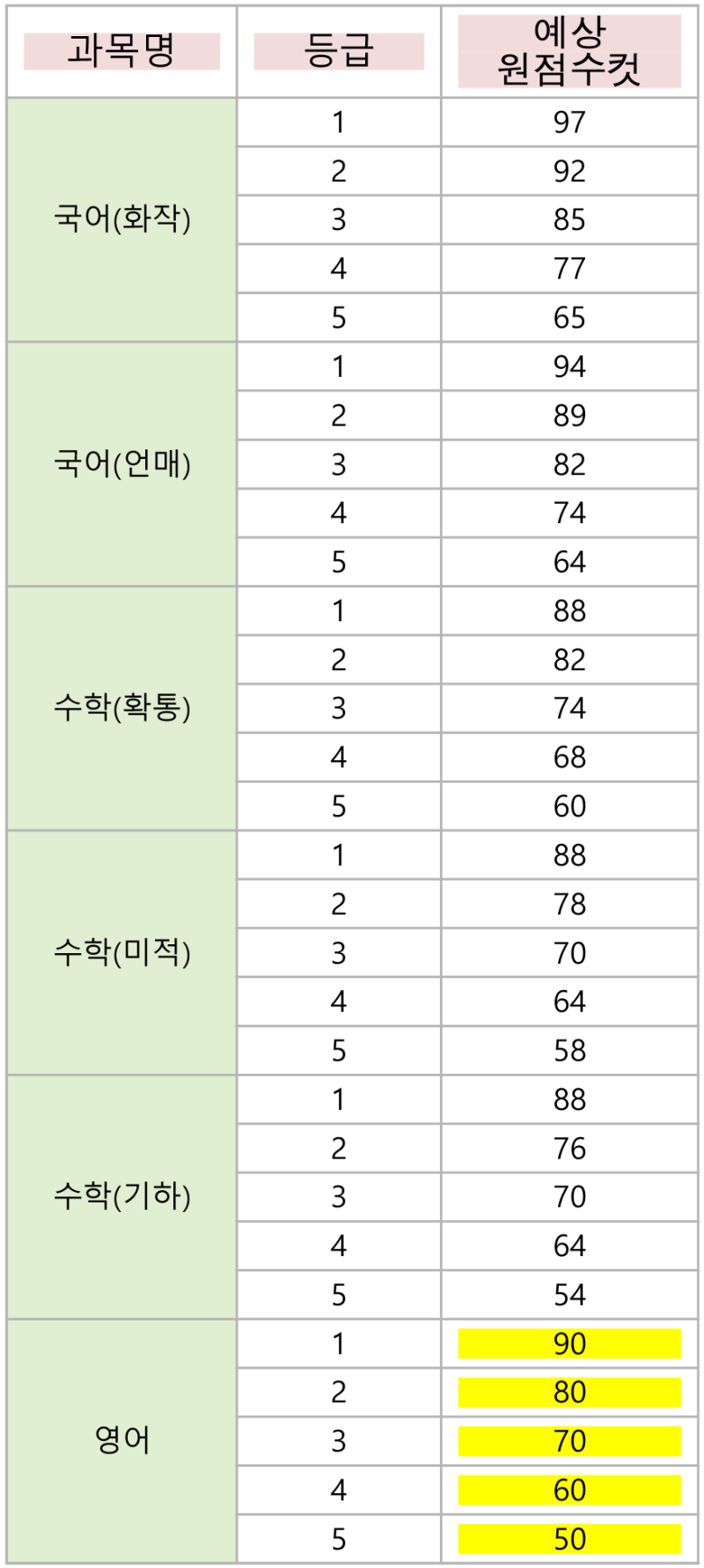 이투스 10월 모의고사 등급컷 2022년 10월 26일 시행 문제지 답지 해설지 고3 네이버 블로그