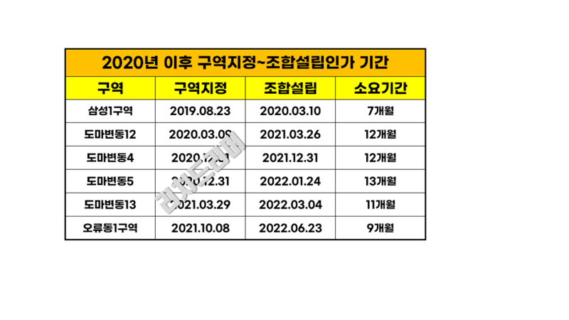 대전재개발 장대c구역 조합방식 신탁시행자방식 재개발방식 논란 네이버 블로그