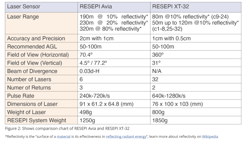 [Case Study] 드론 측량/맵핑용 RESEPI Livox Avia와 Hesai XT-32 라이다(LiDAR) 비교 ...