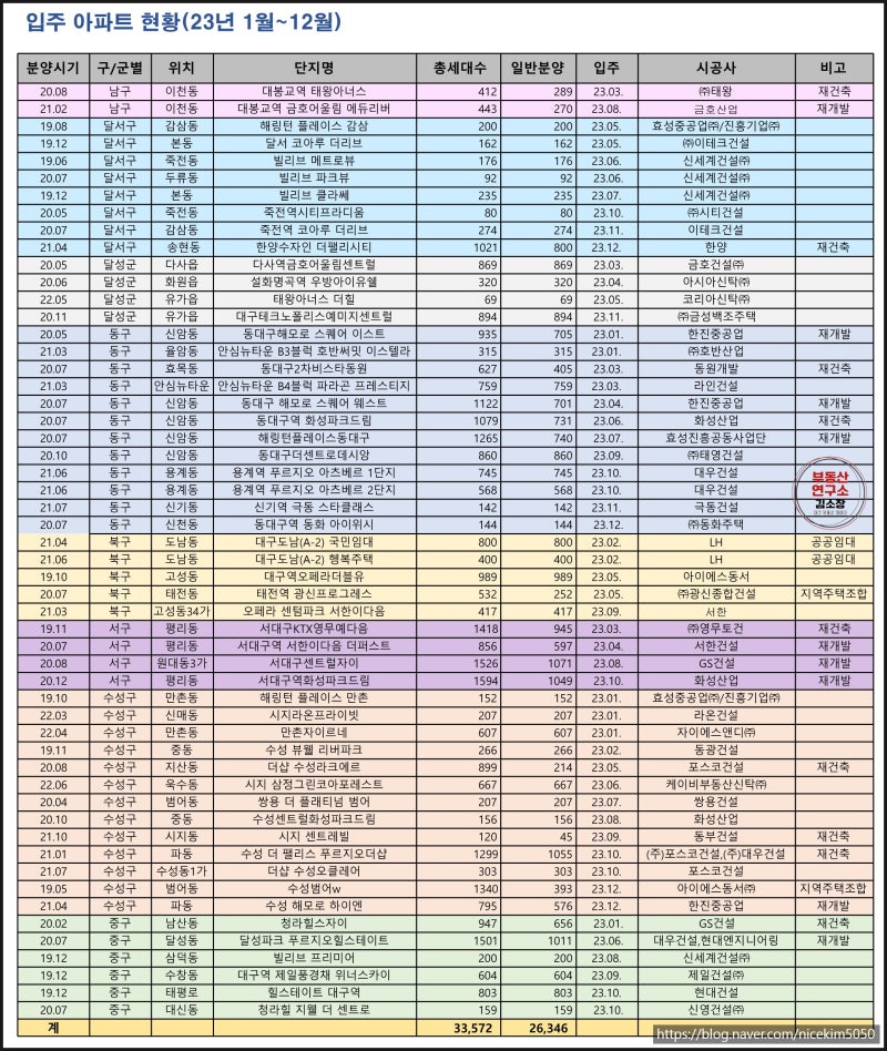 대구 아파트 입주물량 현황 분석2022년 2023년 2024년 2025년 네이버 블로그