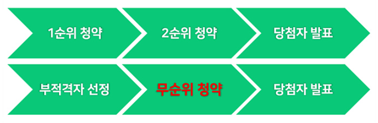 송파시그니처롯데캐슬 무순위 줍줍 청약 당첨 신청 후기 일주택자 기존 주택 처분 조건 시세차익 네이버 블로그