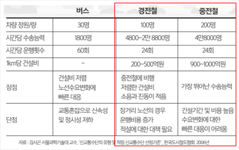 동북선 경전철 개통 시기와 노선도 Ft 호재 지역 및 지하철과 차이 네이버 블로그