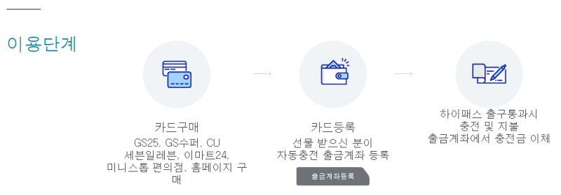 연회비 없는 하이패스 자동 충전카드후불feat 편의점 네이버 블로그