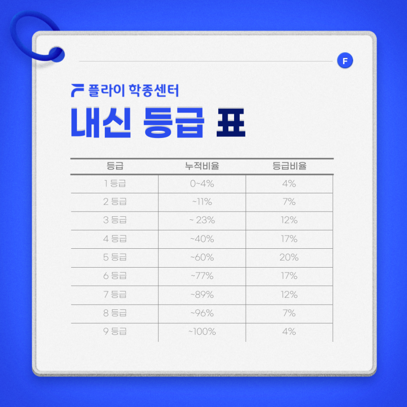내신등급계산기 내신등급표 내신등급비율 확인하고 확실하게 대비하자 네이버 블로그