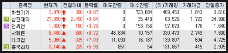 2022년 10월 27일 시간외 특징주 상한가 상승종목 하한가 하락종목 이유 화천기계 삼진제약 앤씨앤 샤페론 네이버 블로그