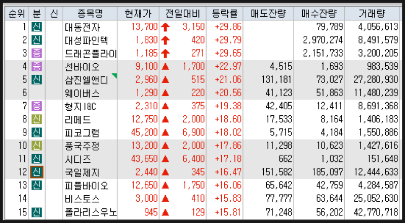 2022년 10월 27일 상한가 상승종목 하한가 하락종목 이유 대동전자 대성파인텍 드래곤플라이 네이버 블로그