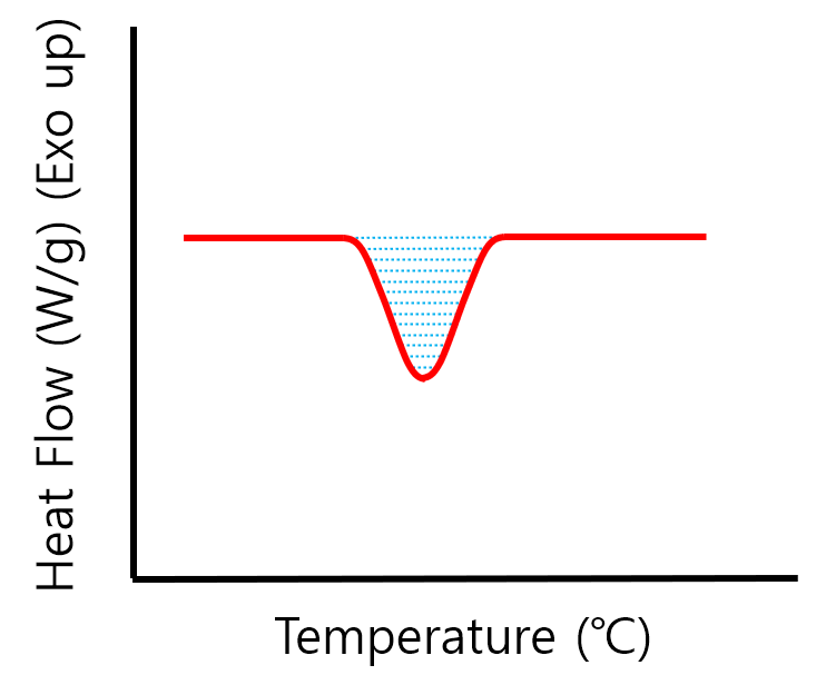 시차주사열량분석법(Differential Scanning Calorimetry, DSC) 3 : 네이버 블로그