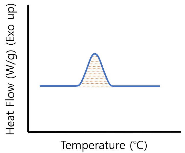 시차주사열량분석법(Differential Scanning Calorimetry, DSC) 3 : 네이버 블로그