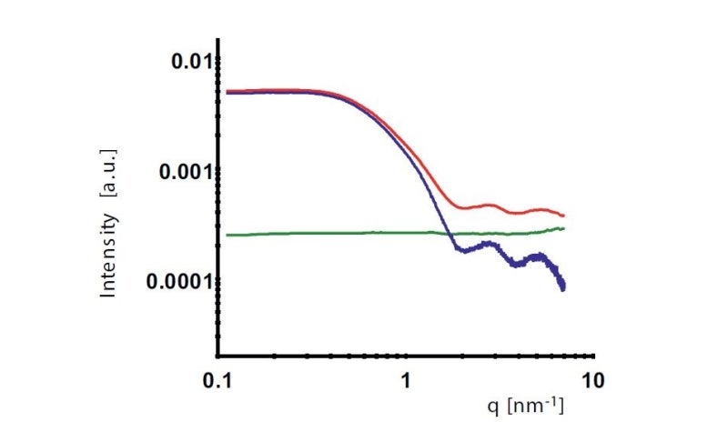 짤막 SAXS상식: SAXS ( Small-Angle X-ray Scattering )란? : 네이버 블로그