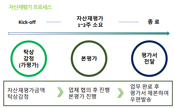 기업신용평가등급 개선을 위한 자산재평가의 비밀 네이버 블로그