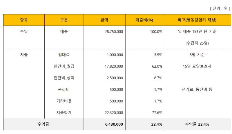 재가복지센터 창업 비용과 수익 모든 것 네이버 블로그
