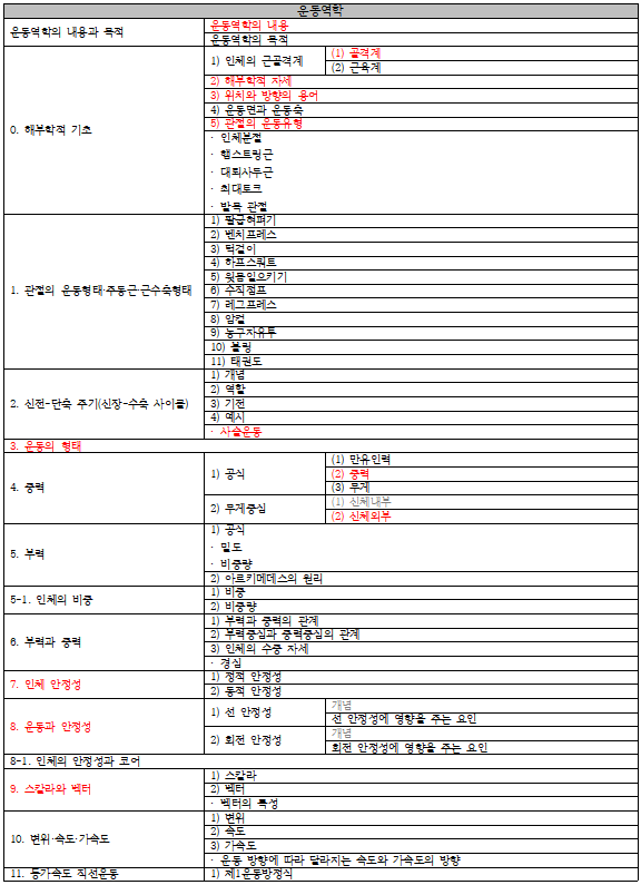 서울 중등교사 임용시험 전공 체육 합격자의 공부 방법 합격 수기 전공 강의 전공 교재 서브노트 목차 실수 줄이는 방법