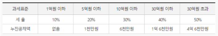 2023년 바뀌는 증여세 세법 및 증여세 면제한도 세율 계산 방법 알아보기 네이버 블로그