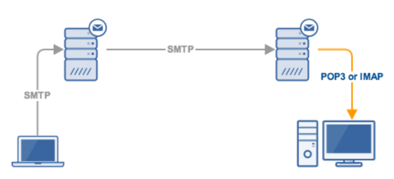 이메일 프로토콜 종류와 기본 포트 :: POP3, SMTP, IMAP : 네이버 블로그