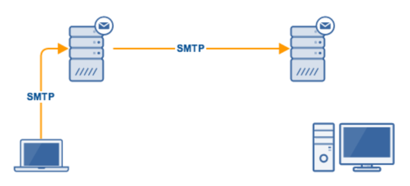 이메일 프로토콜 종류와 기본 포트 :: POP3, SMTP, IMAP : 네이버 블로그