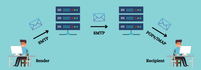 이메일 프로토콜 종류와 기본 포트 :: POP3, SMTP, IMAP : 네이버 블로그