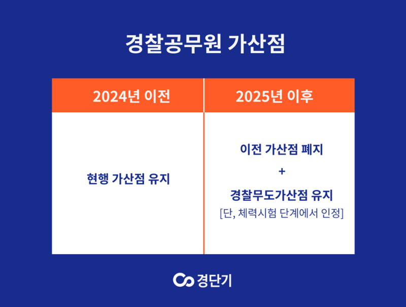 경찰무도가산점 2025년부터 적용 2023년 경찰시험 일정은 네이버 블로그