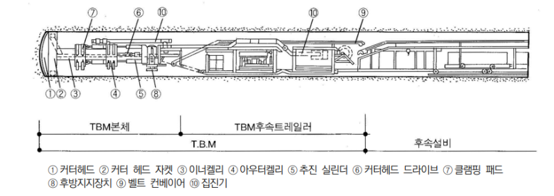 TBM터널의 구성 및 굴착방법 : 네이버 블로그