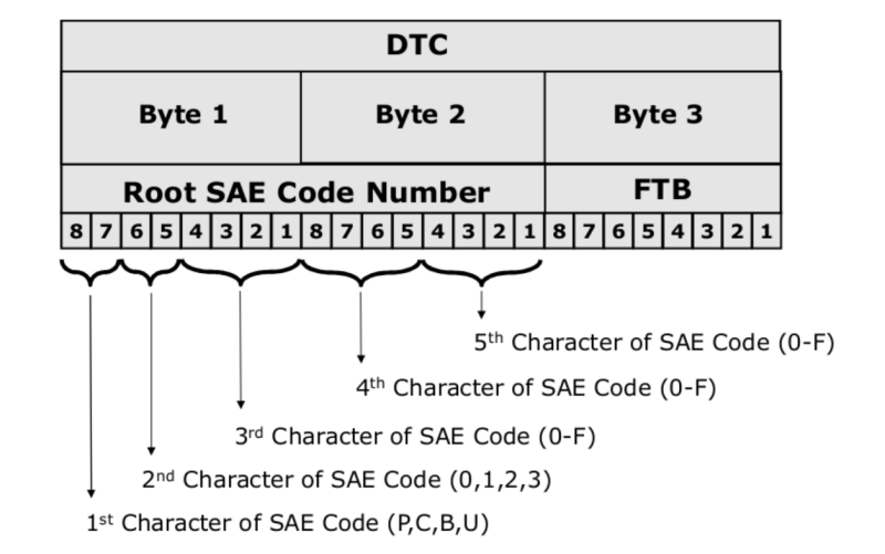 DTC 고장코드(Diagnostic Trouble Code)란? :: Structure & Status Byte : 네이버 블로그