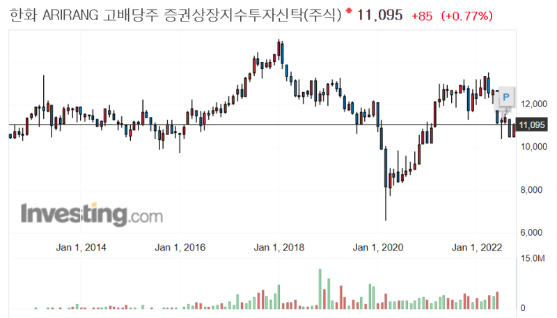 국내 배당3총사 아리랑 arirang 고배당주 etf , kbstar 고배당, kodex 배당가치 : 네이버 블로그