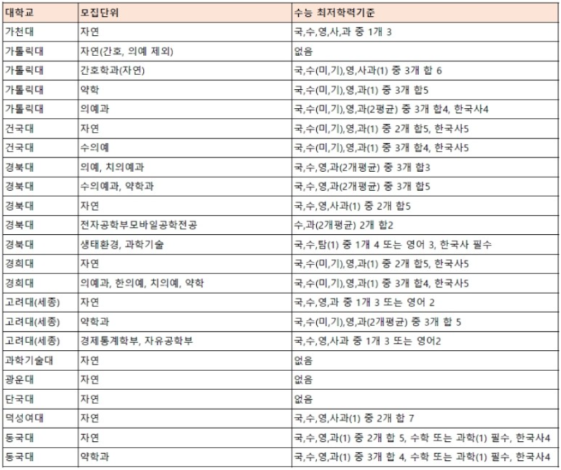 대치동 논술학원 2023 논술 파이널 특강으로 인서울 대학교 가는 법 논술 파이널 시간표 네이버 블로그