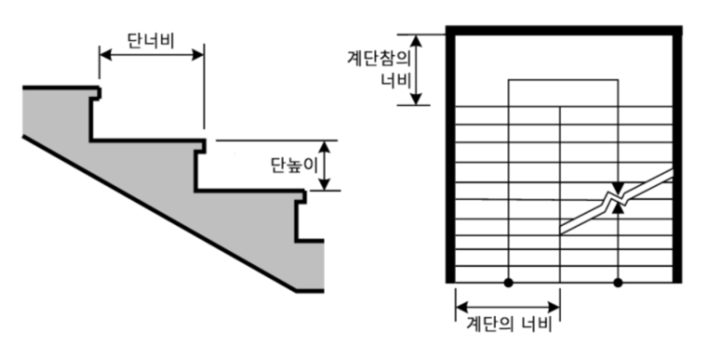 계단 안전 난간 및 사다리의 설치 기준 산업안전보건기준 피난ㆍ방화구조 주택건설기준 네이버 블로그