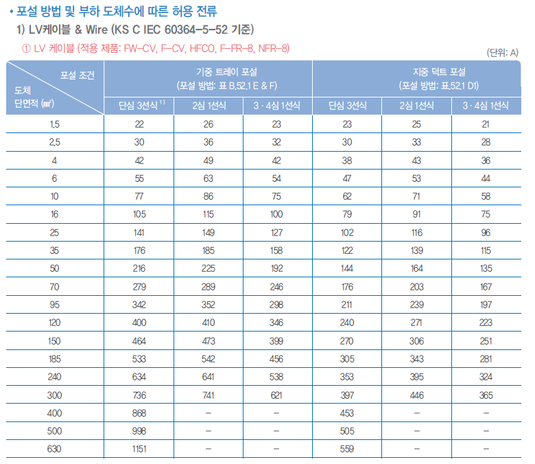 KEC 규정에 따른 케이블 사이즈 선정(설계) : 네이버 블로그