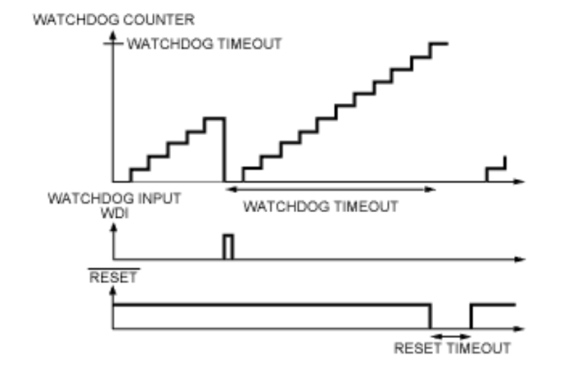와치독 타이머 (WDT, Watchdog Timer)란? :: Time-Out, Window, Q&A Mode : 네이버 블로그