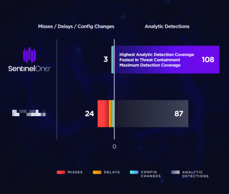 당신이 센티넬원(SentinelOne)을 선택해야 하는 결정적 이유 - EPP & EDR Endpoint Protection ...