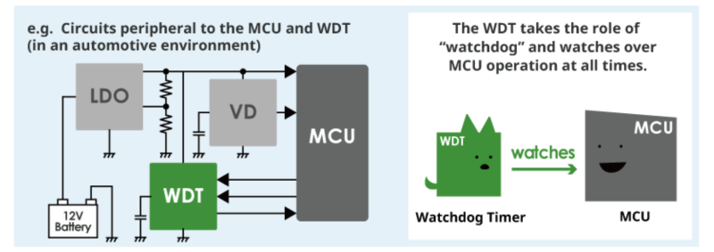 와치독 타이머 (WDT, Watchdog Timer)란? :: Time-Out, Window, Q&A Mode : 네이버 블로그