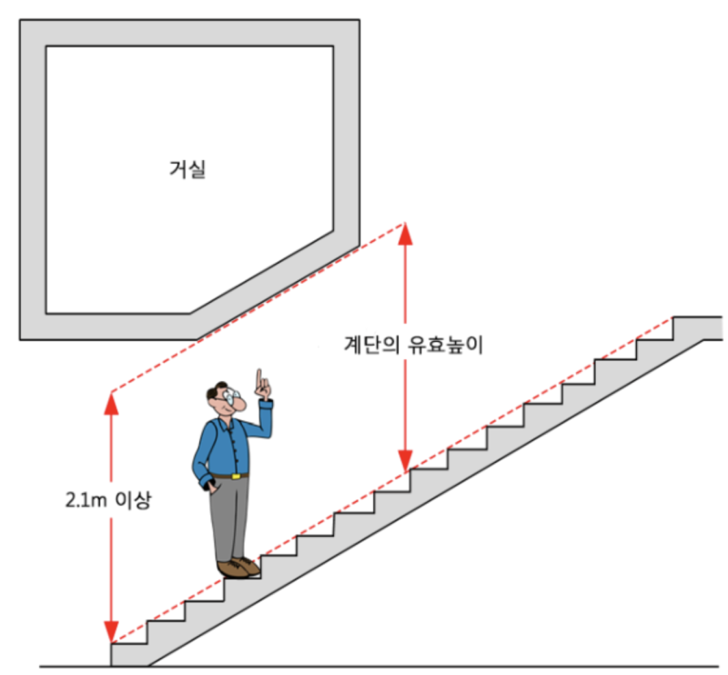 계단 안전 난간 및 사다리의 설치 기준 산업안전보건기준 피난ㆍ방화구조 주택건설기준 네이버 블로그