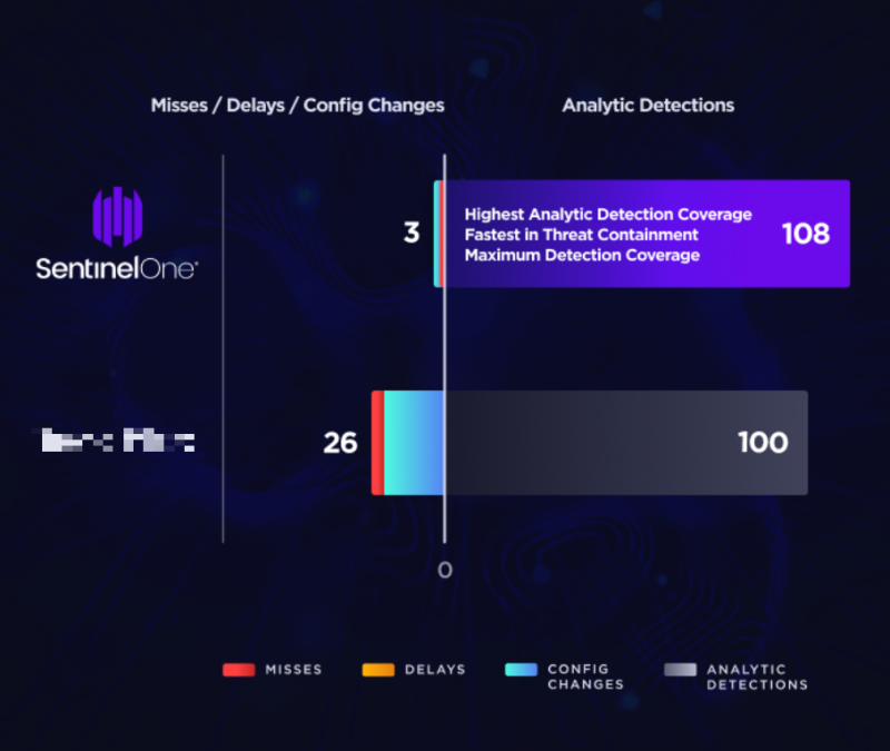 당신이 센티넬원(SentinelOne)을 선택해야 하는 결정적 이유 - EPP & EDR Endpoint Protection ...