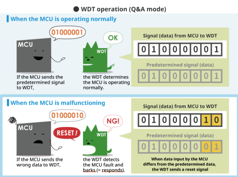 와치독 타이머 (WDT, Watchdog Timer)란? :: Time-Out, Window, Q&A Mode : 네이버 블로그