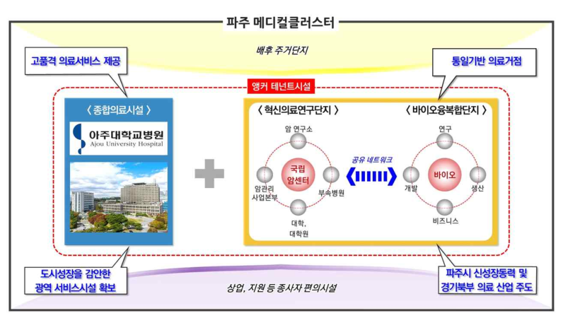 파주메디컬클러스터 조성사업 경기도 파주시 우리동네개발이야기 네이버 블로그