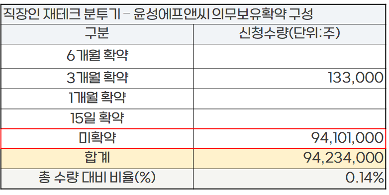 윤성에프앤씨 수요예측결과청약일상장일주가전망 네이버 블로그
