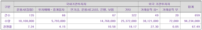 윤성에프앤씨 공모가 확정 49000원 안 좋은 결과 공모주 청약 기관투자자 경쟁률 의무보유확약 청약정보 네이버 블로그