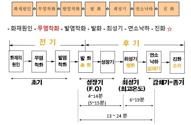 건축물의 화재성상 화재론 소방학 개론 네이버 블로그